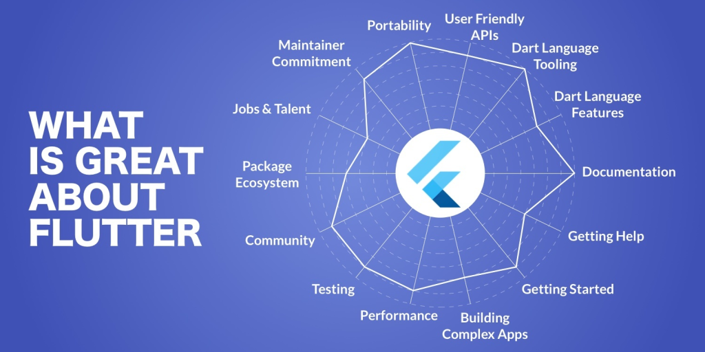 Flutter for Mobile App Development? Reasons and Benefits